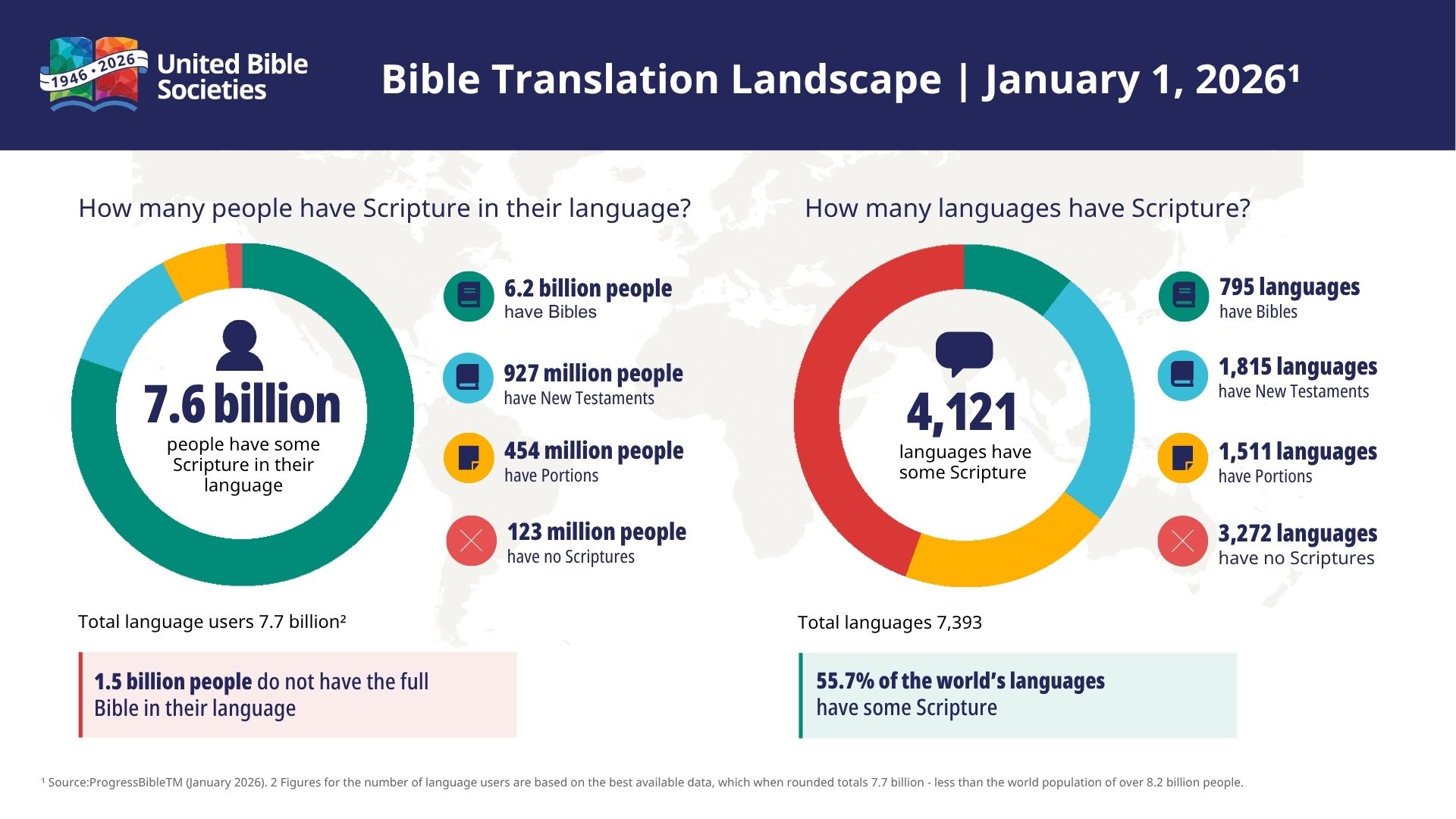 100 Languages Receive Bible Translations in 2025, Reaching 566 Million ...