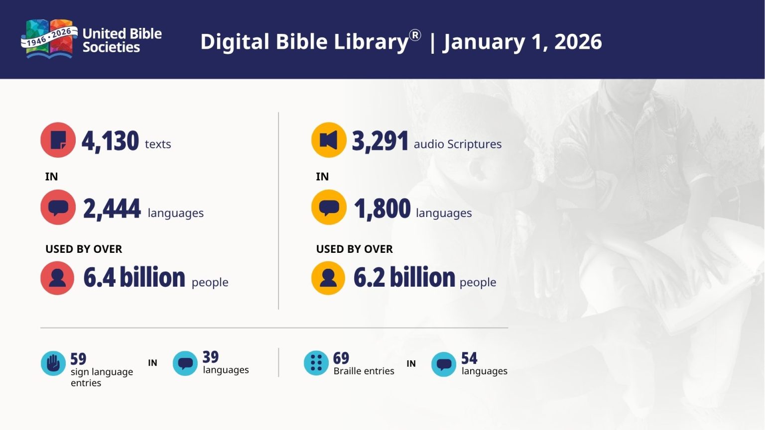 100 Languages Receive Bible Translations in 2025, Reaching 566 Million ...